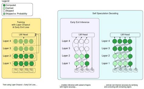 Sachin Kumar On Linkedin Layerskip Faster Llm Inference With Early Exit And Self Speculative