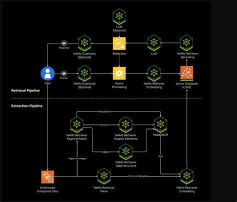 Run Multimodal Extraction For More Efficient Ai Pipelines Using One Gpu Nvidia Technical Blog