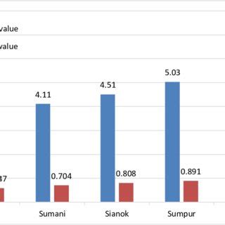 The Results Of The Calculation Of A Value And B Value Download Scientific Diagram
