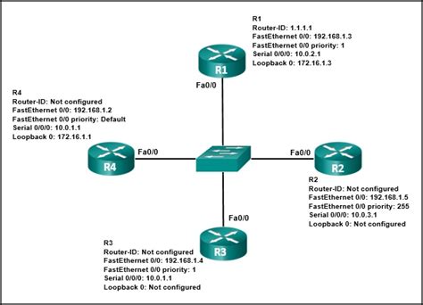 Solved Ospf Routing Cisco Community