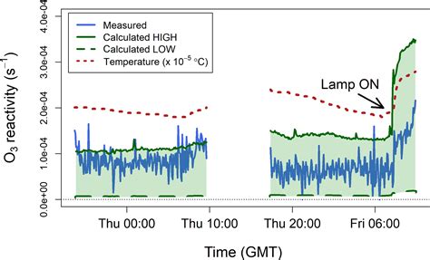 AMT An Instrument For In Situ Measurement Of Total Ozone Reactivity