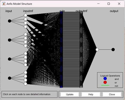 Structure Of The Anfis Model Download Scientific Diagram