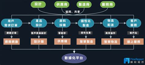 大數據在製造業的應用實例 Finereport最強大的動態報表與bi商業智慧工具