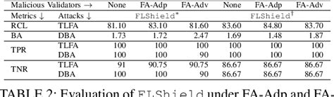 Table 2 From Flshield A Validation Based Federated Learning Framework To Defend Against