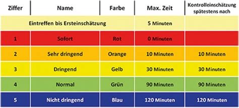 Triage Color Coding System