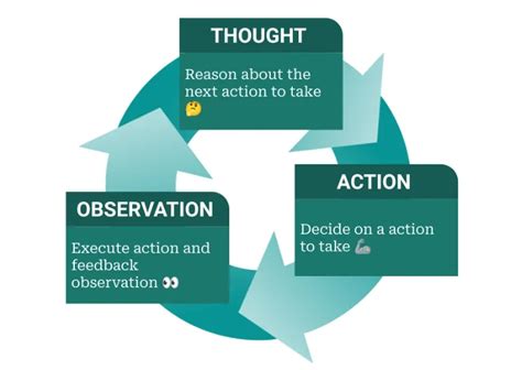 React Enhancing Ai With Reasoning Acting And Rag Integration Bluetick Consultants Inc