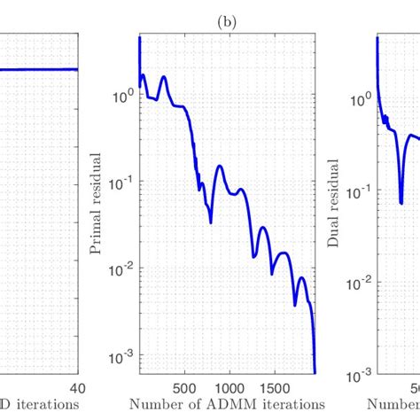 Convergence Behavior Of The Proposed Algorithm 2 And 3 Download