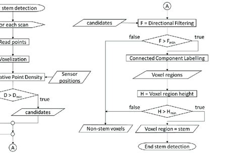 Schematic Flowchart Of The Stem Detection Download Scientific Diagram
