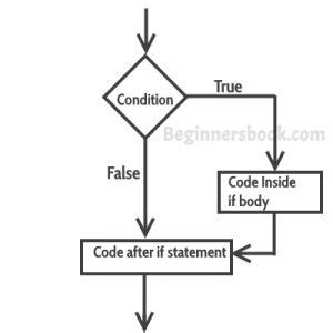Python If Statement Explained With Examples