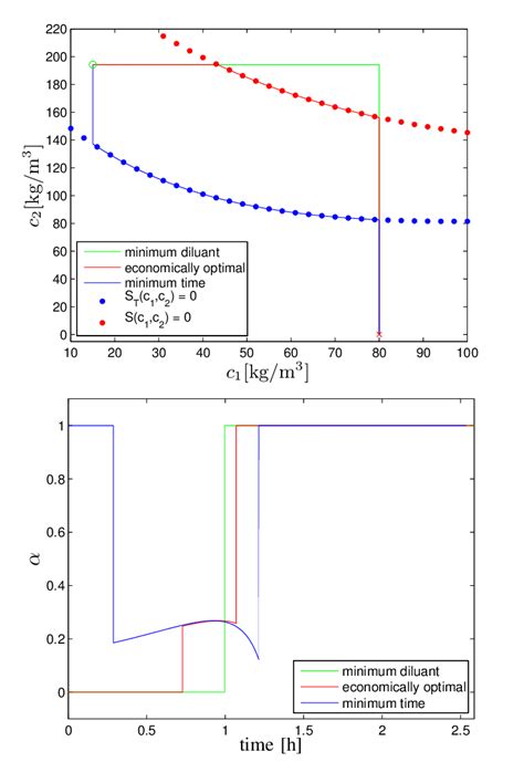 Economically Optimal Minimum Time And Minimum Diluant Strategies For