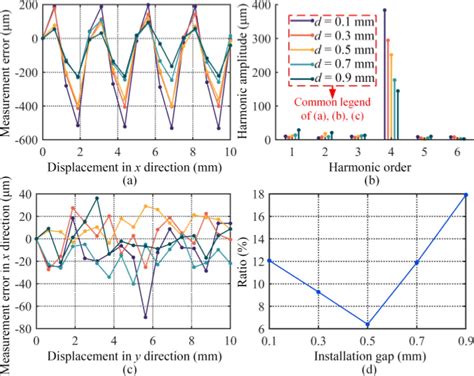 figure 10 from planar two dimensional capacitive displacement sensor