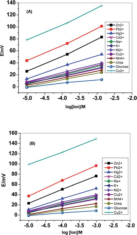 Selectivity Pattern For The Paper Based Electrochemical Device Based On