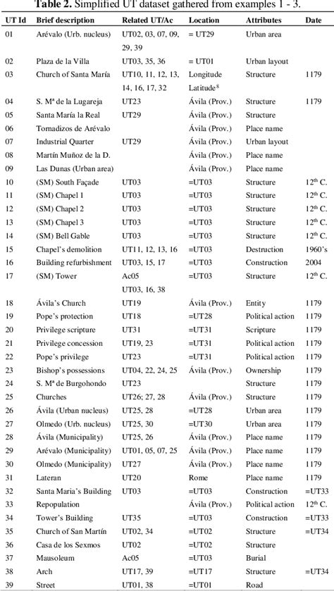 Table 2 From The Semantics Of Historical Knowledge Labelling