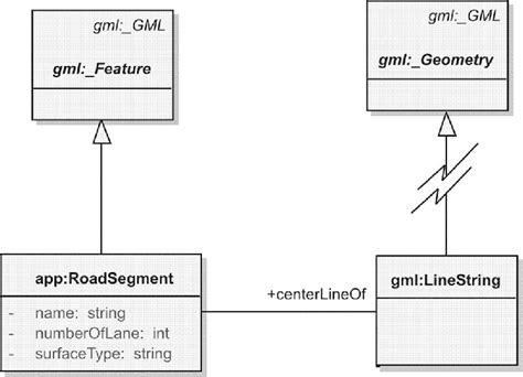 Uml Representation Of A Gml Roadsegment Roadsegment Inherits From The