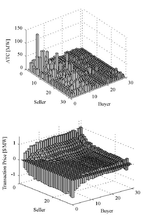 A Maximal Values Of Bilateral Transactions B Transaction Prices
