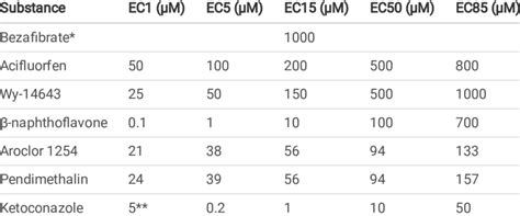 Concentrations Selected To Perform The Metabolomics Experiments Based Download Scientific