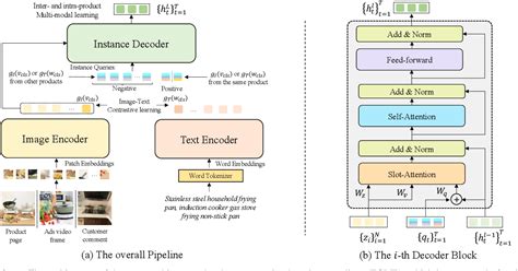 Figure 2 From Learning Instance Level Representation For Large Scale Multi Modal Pretraining In