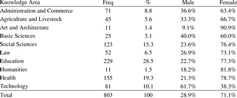 Participants By Area Of Knowledge And Sex Download Scientific Diagram