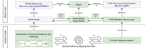 Fhir Workflow Minutes Cc 20200406 Fhir Infrastructure Confluence