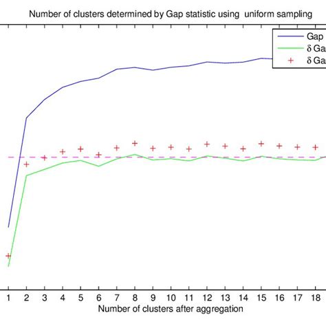 Gap Statistic Performed On The Preference Data Set Download Scientific Diagram