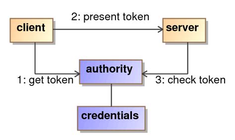 Providing Session Token Based Authentication On Each Operation