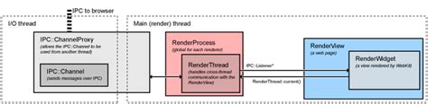 How Chromium Displays Web Pages