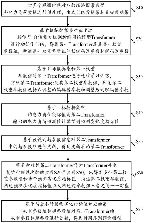 时间序列预测模型构建方法装置设备及可读存储介质
