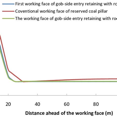 Vertical Stress Distribution Curve Of Monitoring Line 4 Download