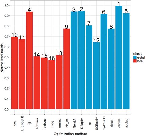 Figure 3 From Comparison Of Global And Local Optimization Methods For