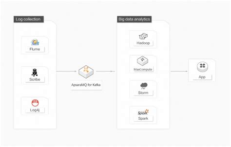 Use Scenarios Apsaramq For Kafka Alibaba Cloud Documentation Center