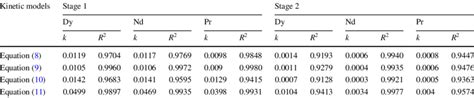 The Calculated Experimental Rate Constant And Correlation Constant For Download Scientific