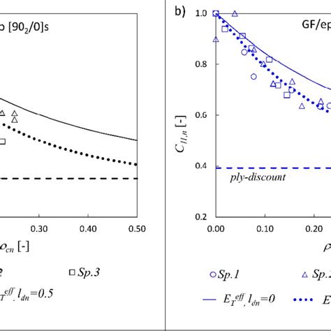 Normalized Bending Stiffness Dependence On The Normalized Crack Density