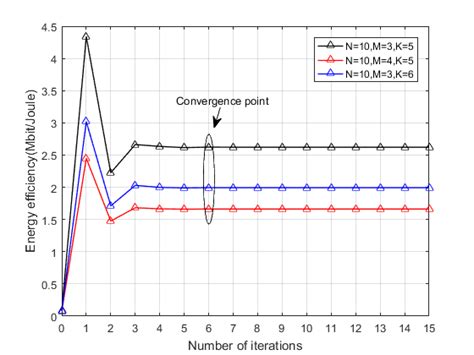 The System Energy Efficiency Varies With The Number Of Iterations Of Download Scientific