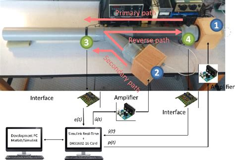 Figure From Dynamic Variable Step Size LMS Adaptation Algorithms Application To Adaptive
