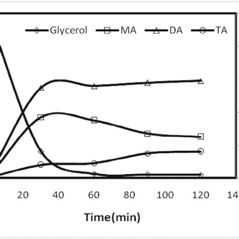Product Distribution Of Glycerol Esterification For Mole Ratio Of Download Scientific Diagram