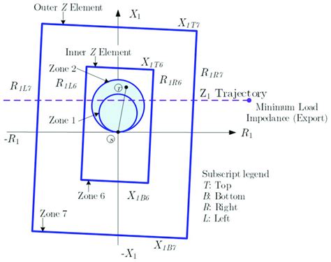 Inner And Outer Zone Zone 6 And Zone 7 Used For Oos Power Swing