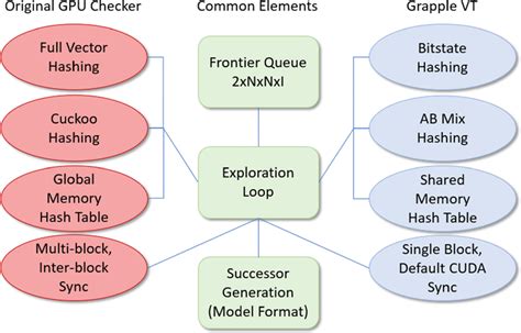 Original GPU Model Checker Versus Grapple Verification Task Download Scientific Diagram