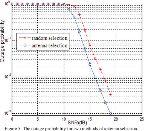 Figure 5 From Antenna Selection For Non Orthogonal Multiple Access With