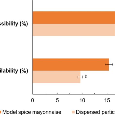 Bioaccessibility And Simulated Bioavailability Values Of Total Download Scientific Diagram
