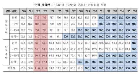 내년 부동산 공시가격 현실화율 동결향후 ‘90→80로 낮춰지나