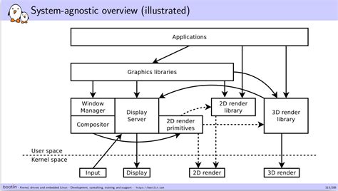 Publication Of Linux Graphics Training Materials Bootlin