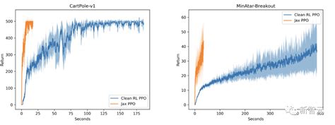 切换jax，强化学习速度提升4000倍！牛津大学开源框架purejaxrl，训练只需gpu 知乎
