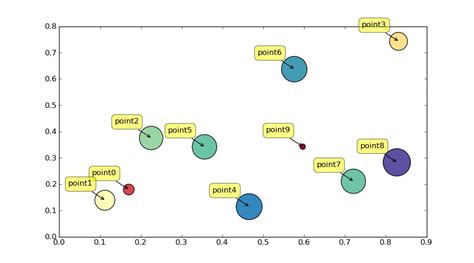 如何为 Matplotlib 散点图添加单独的标签pythonmangs Python