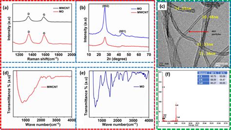 A Raman Spectroscopy Of Pristine Mwcnt And Mo B Xrd Analysis Of Mo And Download Scientific