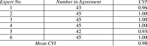 Content Validity Index Download Table