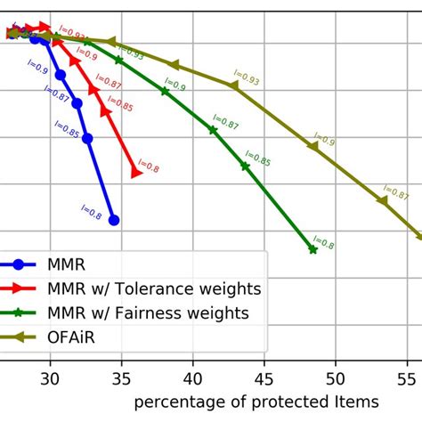 Mmr Based Re Ranking Methods Kiva Dataset Download Scientific Diagram