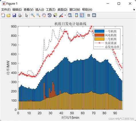 【火电机组、风能、储能】高比例风电电力系统储能运行及配置分析（matlab代码实现） csdn博客