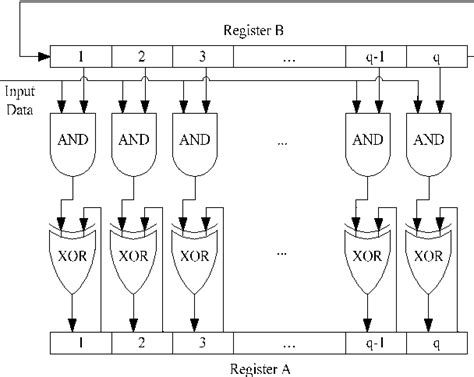 Figure 1 From A General Folded Encoding Structure For Quasi Cyclic Ldpc