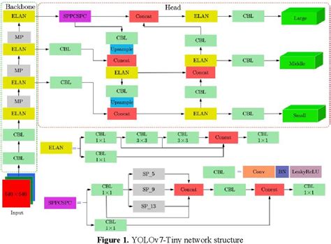 Figure 1 From A Lightweight Object Detection Network For Uav Aerial Images Semantic Scholar