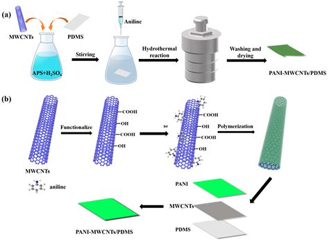 Flexible Room Temperature Ammonia Gas Sensors Based On Pani Mwcntspdms